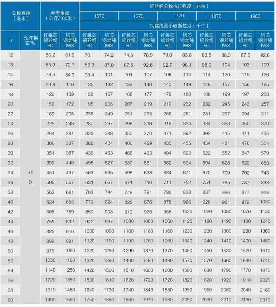 19x7 Wire Rope (18x7-WSC) - SICHwirerope